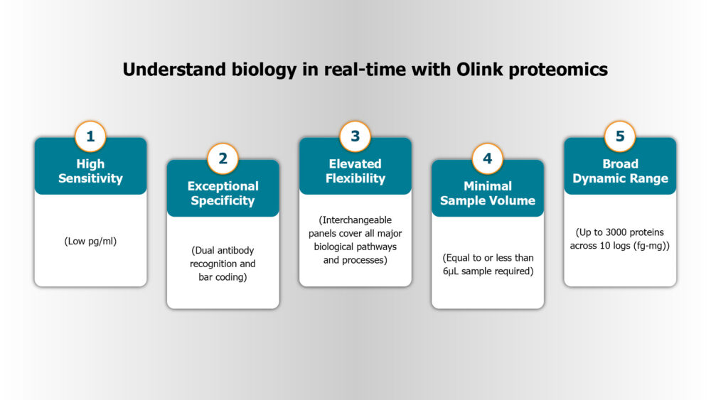High-Throughput Proteomics | Proximity Extension Assay | Olink