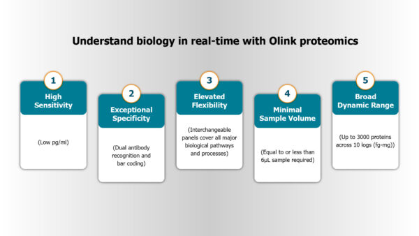 High-Throughput Proteomics | Proximity Extension Assay | Olink