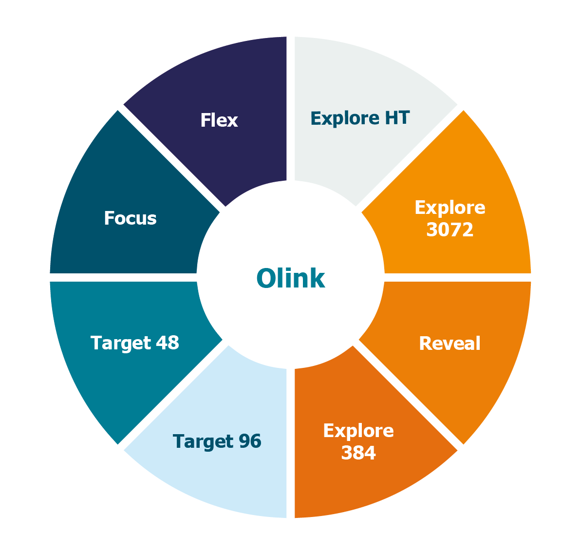 High-Throughput Proteomics | Proximity Extension Assay | Olink